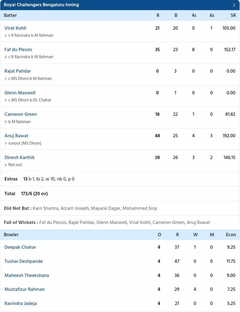 CSK vs RCB scorecard, IPL 2024, 1st Match highlights: Clinical CSK ...