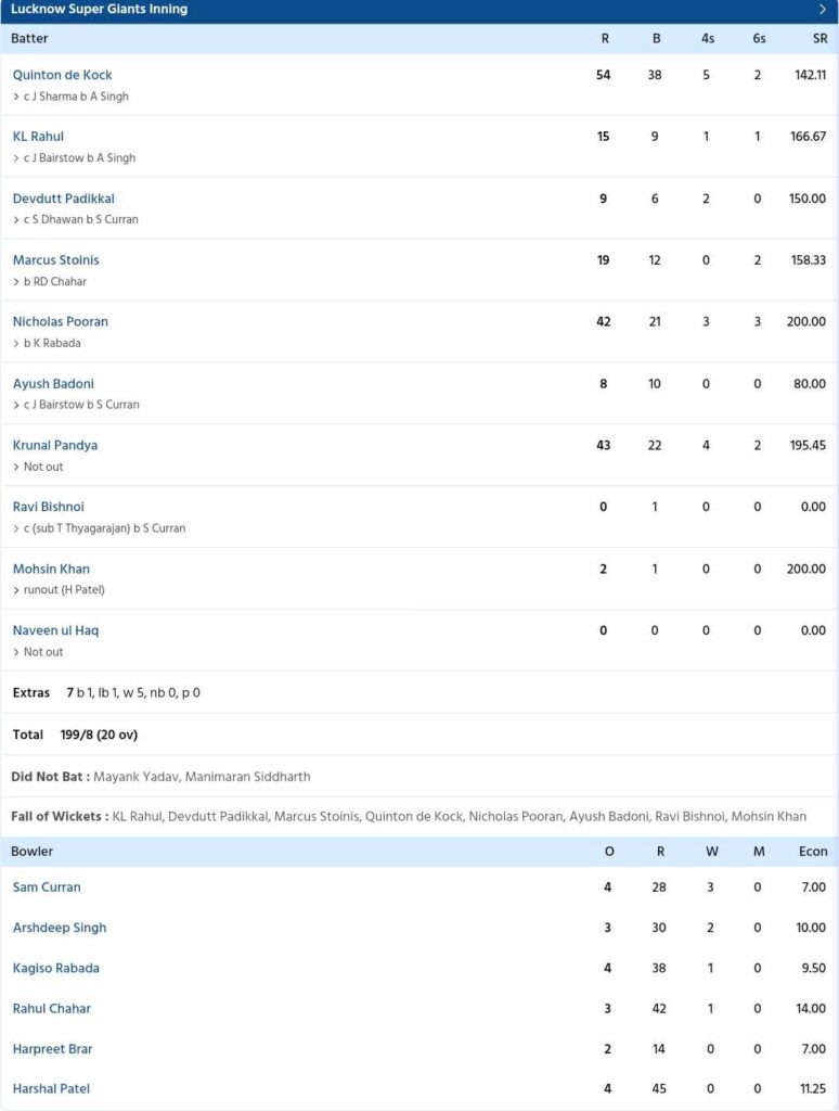 LSG vs PBKS scorecard, IPL 2024, Match 11 highlights: Debutant Mayank ...